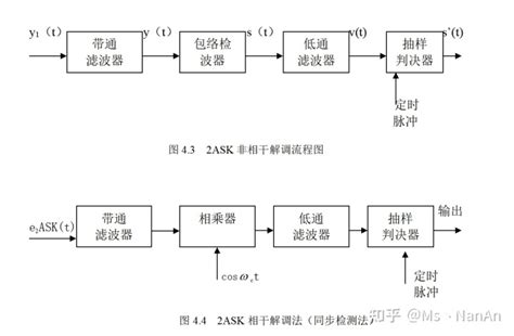 数字信号载波传输的matlab仿真 Csdn博客
