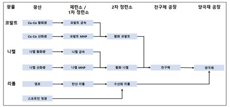 에코프로 인권·환경 정보 담은 책임광물 보고서 공개 글로벌 녹색성장 미디어 이투뉴스
