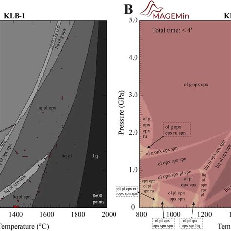Comparison Of Klb 1 Pseudosections Produced By A Perplex And B Download Scientific Diagram