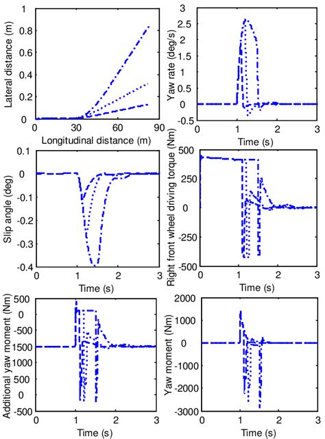 Control Effect With Different Delay Time Download Scientific Diagram