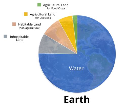 How Much Water Is On Earth Compared To Land At Justin Poole Blog