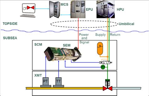 Schematic Sketch Of A Multiplexed Subsea Control System Download