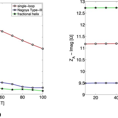 Effect Of The Magnetostatic Field Real A And Imaginary B Parts Of Download Scientific