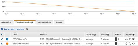 Improving Application Performance And Reducing Costs With Amazon Ebs