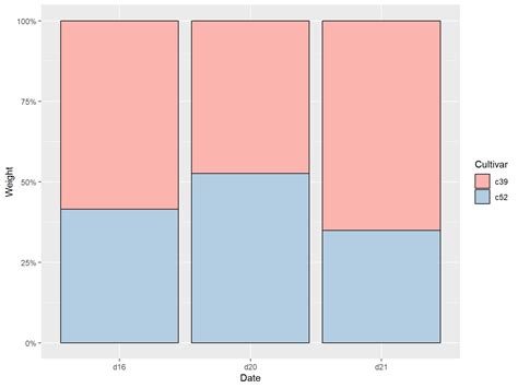 03 Ggplot2 绘图——条形图 Medical Statistics Notes