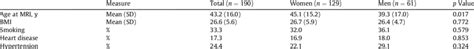 Demographic Characteristics Cardiovascular Risk Factors And Dietary