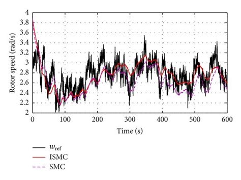 Rotor Speed Comparison For SMC And ISMC For FAST Simulator Download Scientific Diagram