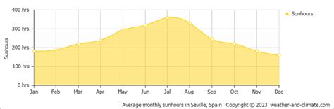 Seville Weather By Month Climate And Best Time To Visit