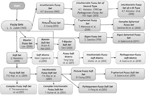 Figure 1 From T Spherical Fuzzy Soft Matrices With Applications In Decision Making And Selection