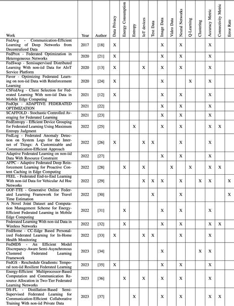 Table 1 From Entropy To Mitigate Non Iid Data Problem On Federated Learning For The Edge