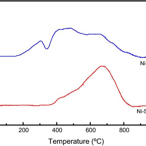 ni sio2 and ni cs catalysts h2 tpr profiles download scientific diagram