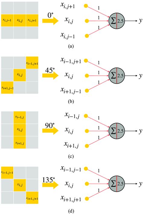 Four Types Of Orientation Selective Simple Cells And Their Optimal Download Scientific Diagram