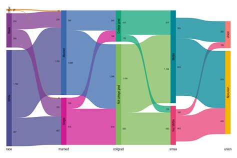 Alluvial Stataviz Portfolio