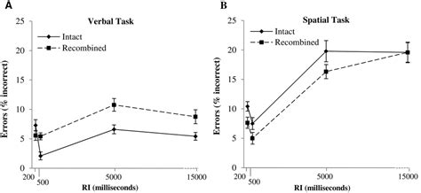Neurocog S Blog Neuropsychology And Cognition