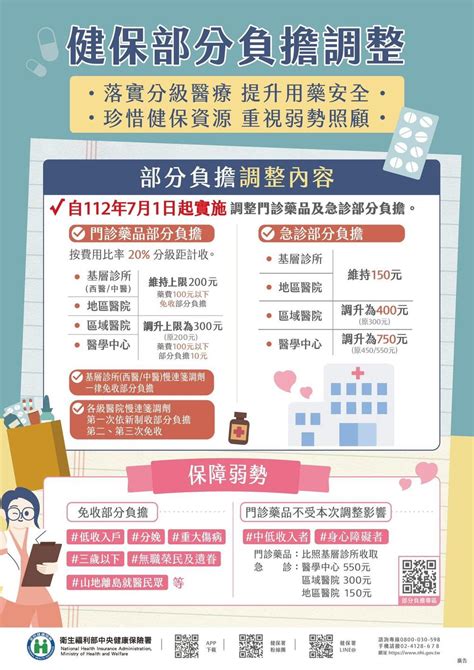 健保新規定 112年7月1日起，健保部分負擔收費調整。 美術藥局 Art Pharmacy