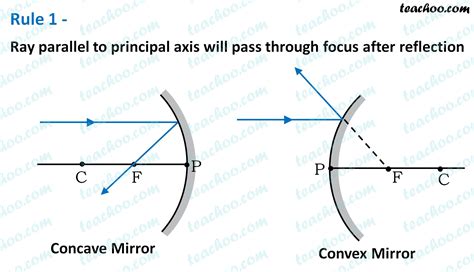 Rules For Drawing Ray Diagram In Concave And Convex Mirror Teachoo