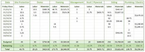 Tracking The Cost Of Labor Jlc Online Job Costing Labor