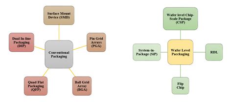Different Semiconductor Packaging Technology Intellect Partners
