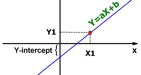 How To Calculate Y Intercept
