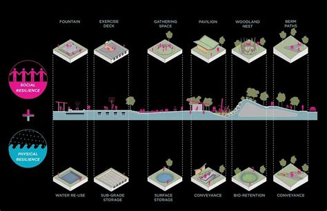 Climate Resilient Infrastructure That Brings People Together In 2025 Resilience Urban Design