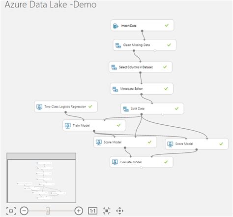 Azure Data Lake Gen 2 Integration With Datafactory Stack
