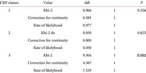 Multivariate Analysis According To Crp Classes Download Table