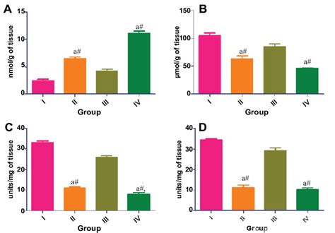 Oxidative Stress Markers In Liver Tissue A Lpo B Gsh Levels C Sod