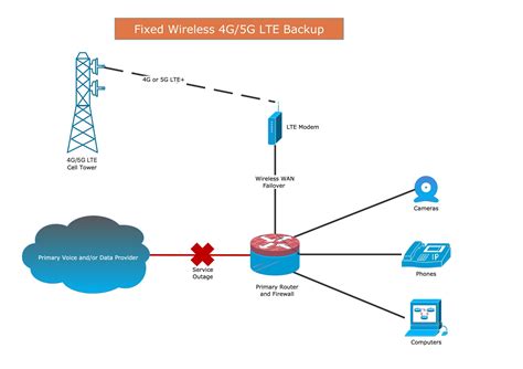 Affordable Internet Backup When You Need It Dls Internet Services