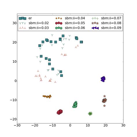Two Dimensional Embeddings Of The Vector Graph Representations Of Er
