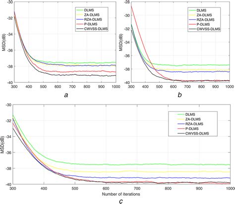 Learning Curves Of Network MSD For The CWVSSDLMS Algorithm The