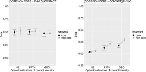 Results Of Regression Analyses Mean Beta Coefficients With 95