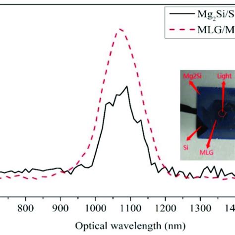 The Responsivity Curves Of Mg 2 Si Si And Mlg Mg 2 Si Si Pds