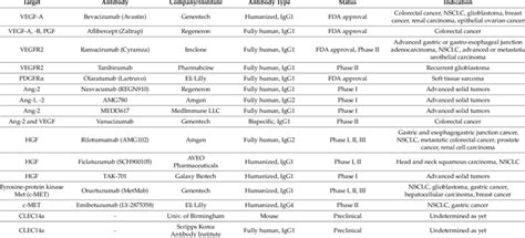 Selected Examples Of Monoclonal Antibodies Currently In Clinical Use