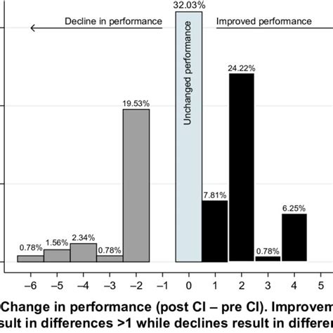 Distribution Of Individual Differences Post Vs Pre Cochlear