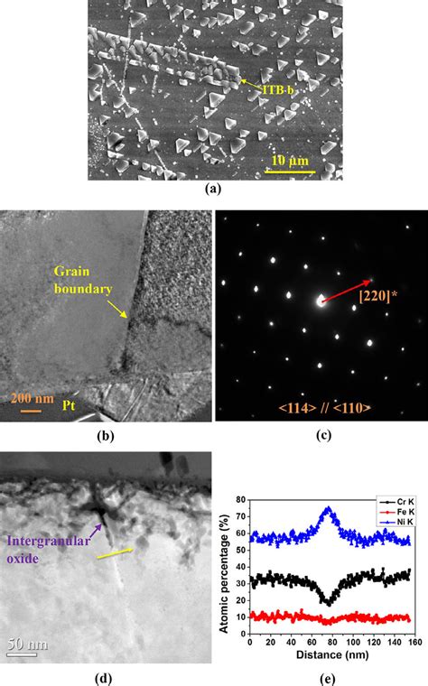 A Sem Image Of Incoherent Twin Boundary B B Tem Micrograph And C Download Scientific