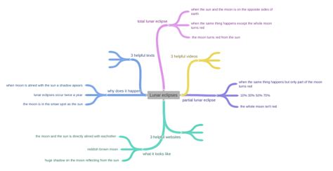 Lunar Eclipses Coggle Diagram