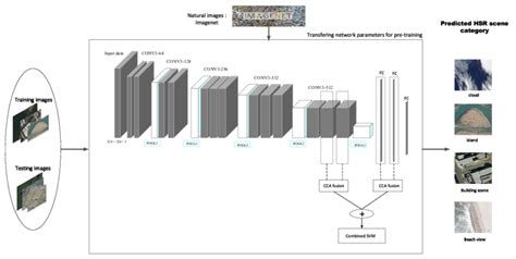 The Proposed Framework With The Pre Trained Vggnet 16 4 Layer Svm And