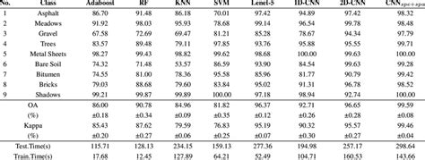 compare the classification results of different methods on the pavia