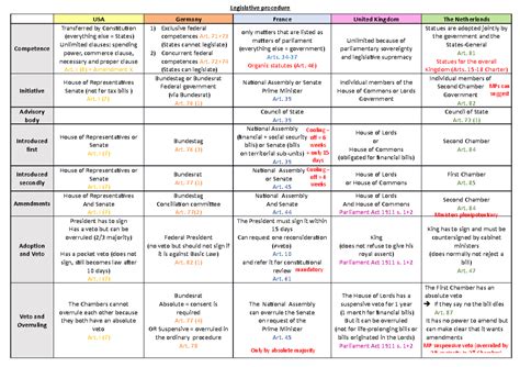 The Legislative Procedure Legislative Procedure Usa Germany France