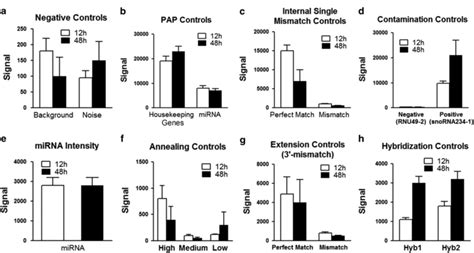 Illumina Gene Expression Beadchips Have Internal Control Feature To