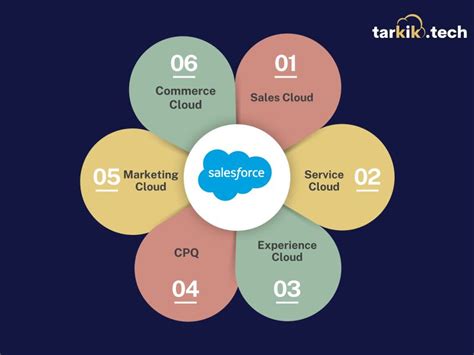 Sushmita Torawane On Linkedin Digitaltransformation Cloudcomputing Salesforceinnovation Crm