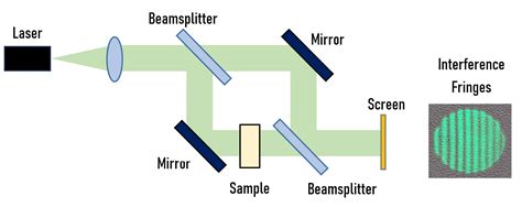 Electromagnetic Radiation Mach Zehnder Do It Yourself Physics Stack