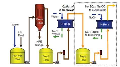 Controlling Chloride And Potassium Levels In The Kraft Recovery Cycle