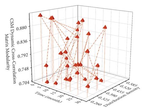 modularity evolution result of csm dynamic cross correlation matrix download scientific diagram