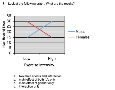 Solved Look At The Following Graph What Are The Results Chegg Com