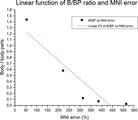 Linear Function Of B BP Ratio And MNI Inaccuracy Linear Equation Download Scientific Diagram