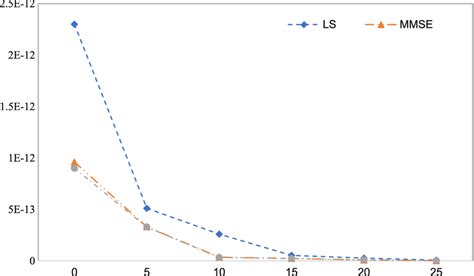 comparison of the mean square errors of the three algorithms of ls