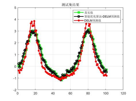 基于遗传算法优化深度极限学习机ga Delm的数据多变量时序预测 Matlab代码 Csdn博客