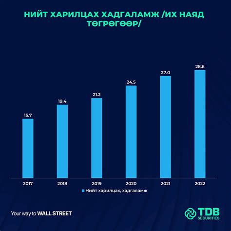 БАНКНЫ САЛБАР 2022 ОН Tdb Securities