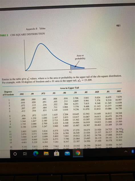 Solved Find The Following F Distribution Values From The F Chegg